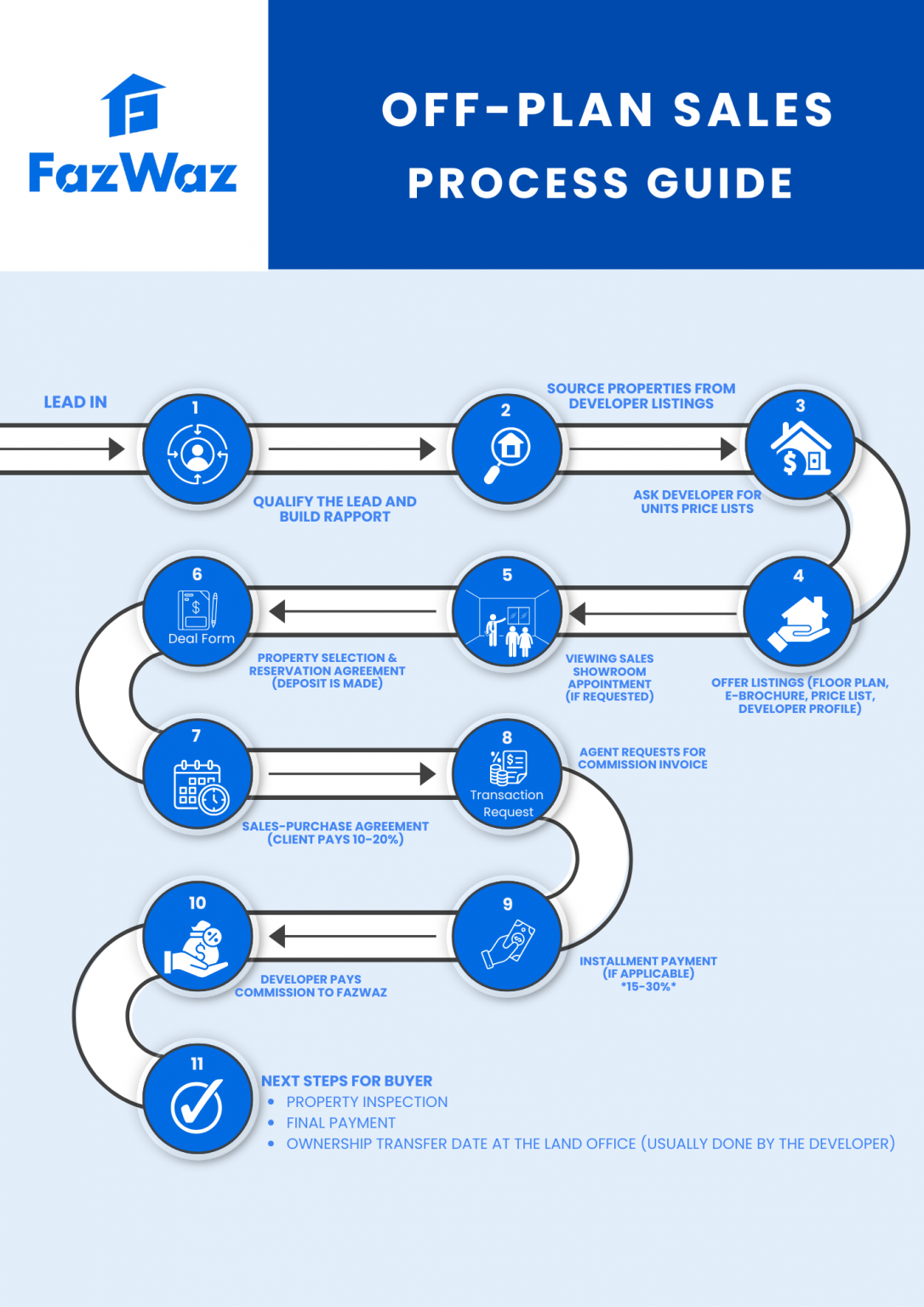 Sales Work Flow: Off-Plan Sales Process Guide – FazWaz ARC