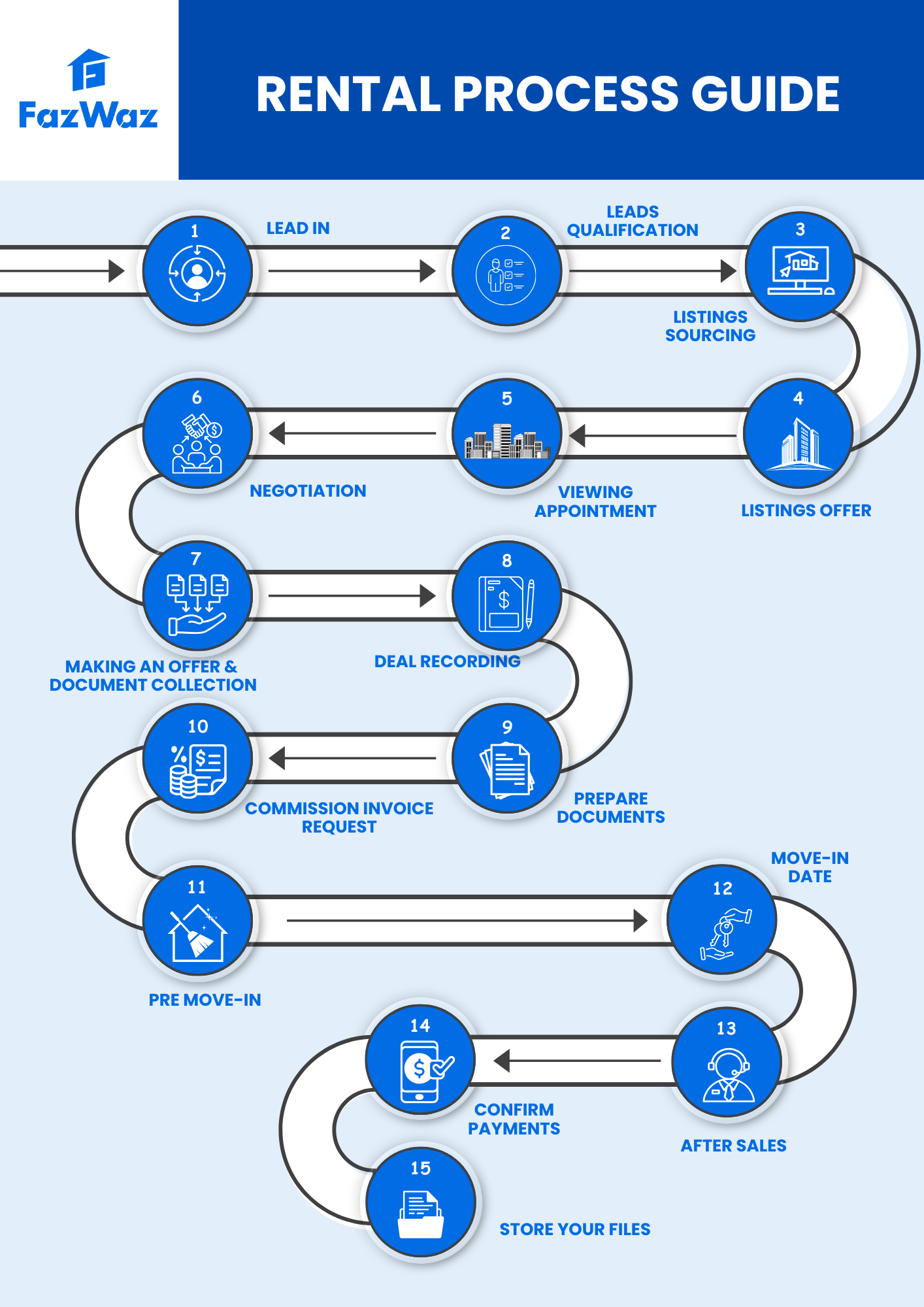 Rental Work Flow: Process Guide – FazWaz ARC