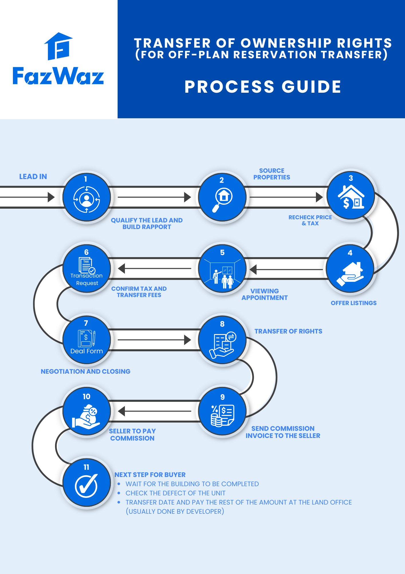 Sales Work Flow: Transfer of Ownership Rights (For Off-Plan Reservation ...